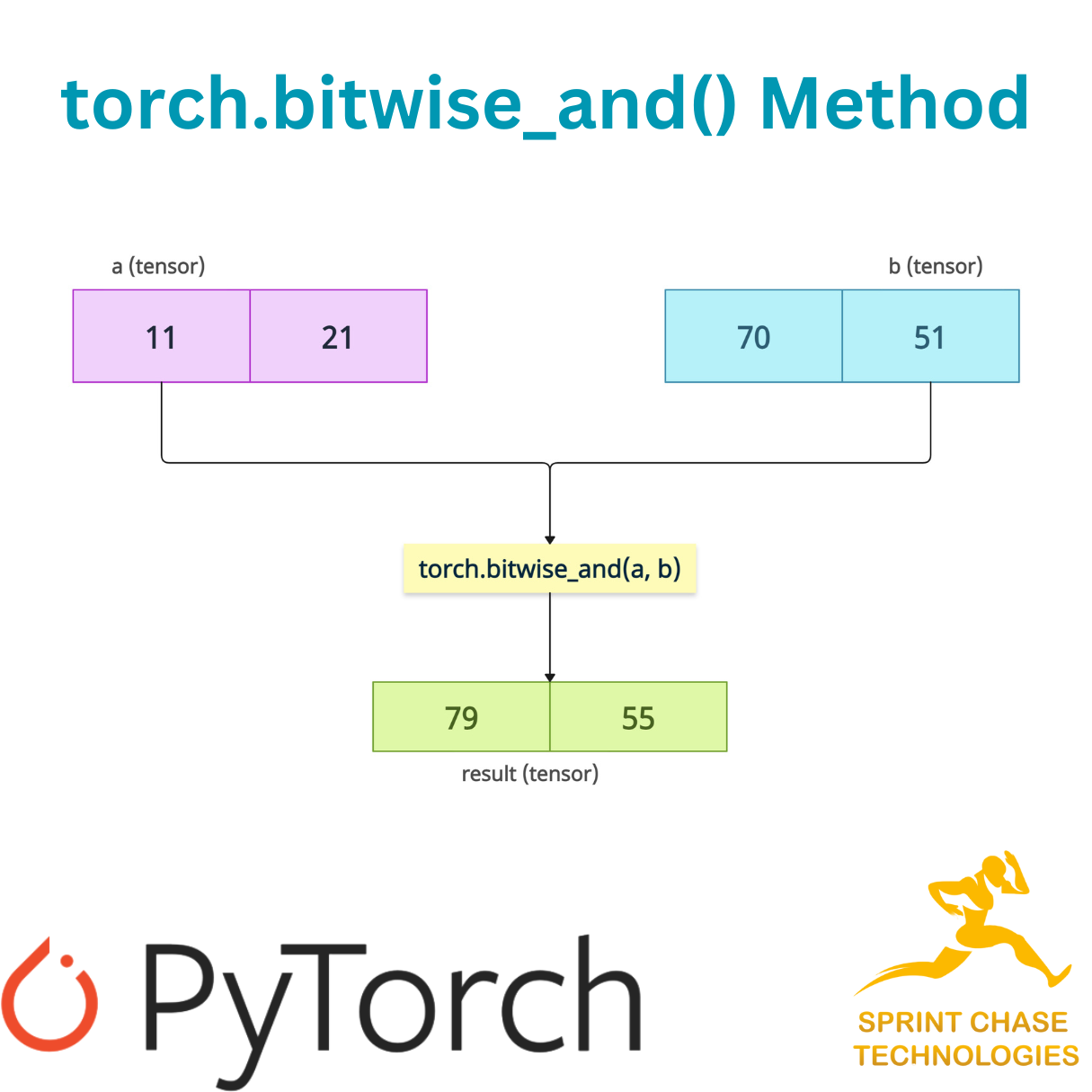 torch.bitwise_and() Method