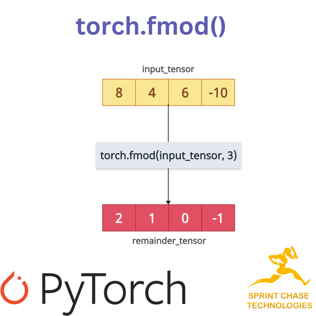 torch.fmod(): Element-wise Modulus in PyTorch