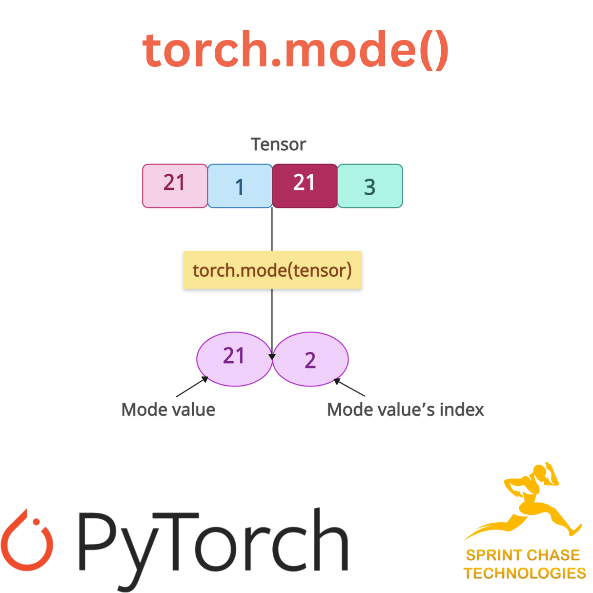torch.mode(): Calculating the Most Frequent Value in a Tensor