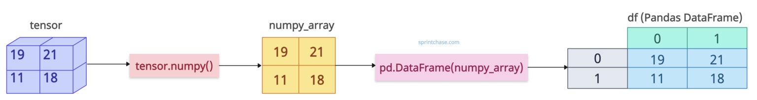 How to Convert Pandas DataFrame to a PyTorch Tensor