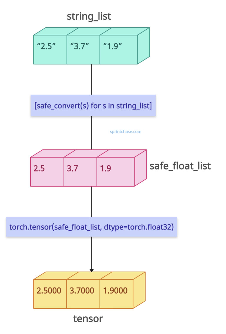 How to Convert a List of Strings to a Tensor in PyTorch