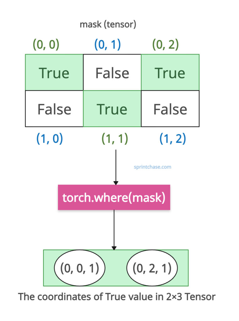 torch.where(): Selecting Elements based on Conditions