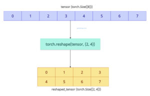 torch.reshape(): Complete Guide
