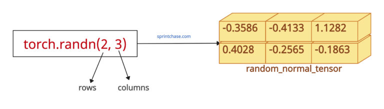 torch.randn() and torch.randn_like() Methods in PyTorch
