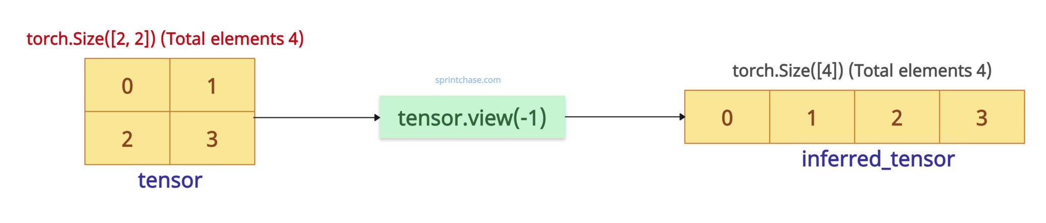 How To Use Pytorch View Method