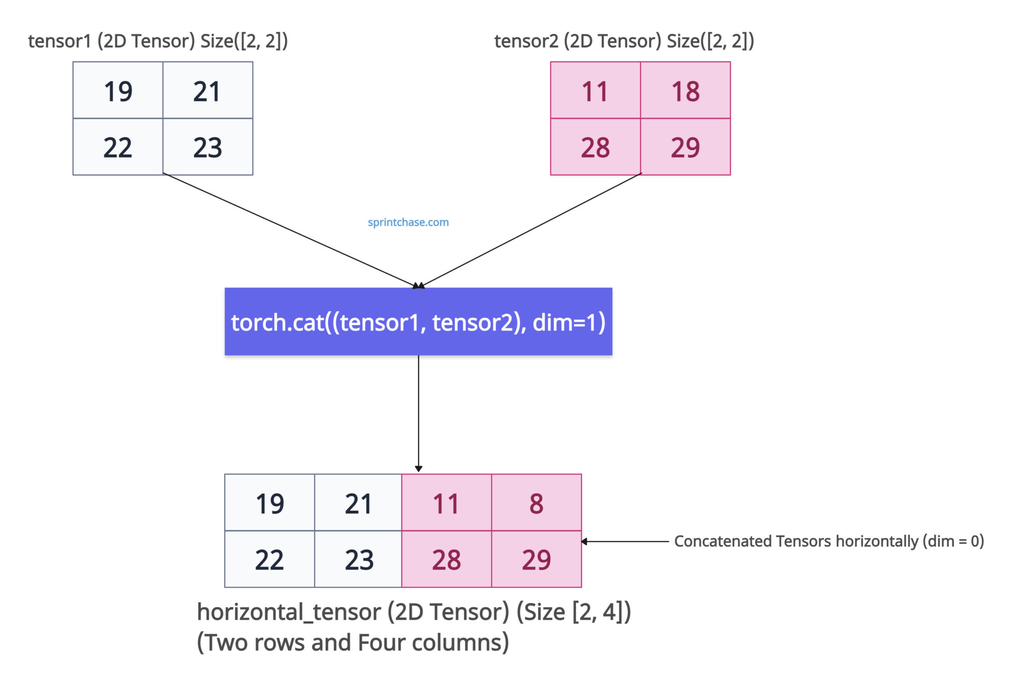 torch.cat(): Concatenating Tensors Along an Existing Dimension