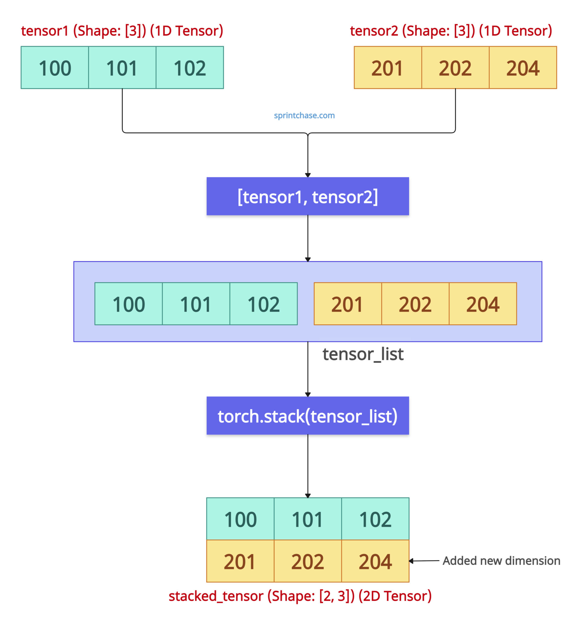 How to Convert a List of Tensors to a Pytorch Tensor