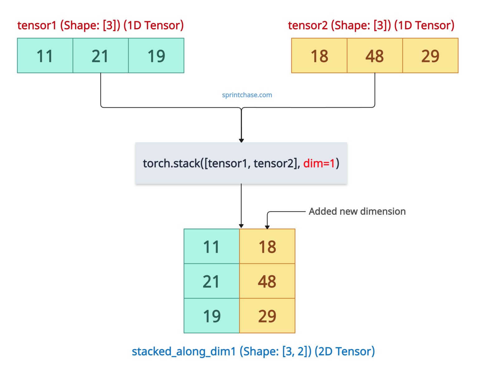 Torchstack Concatenating Tensors Along New Dimension 4116