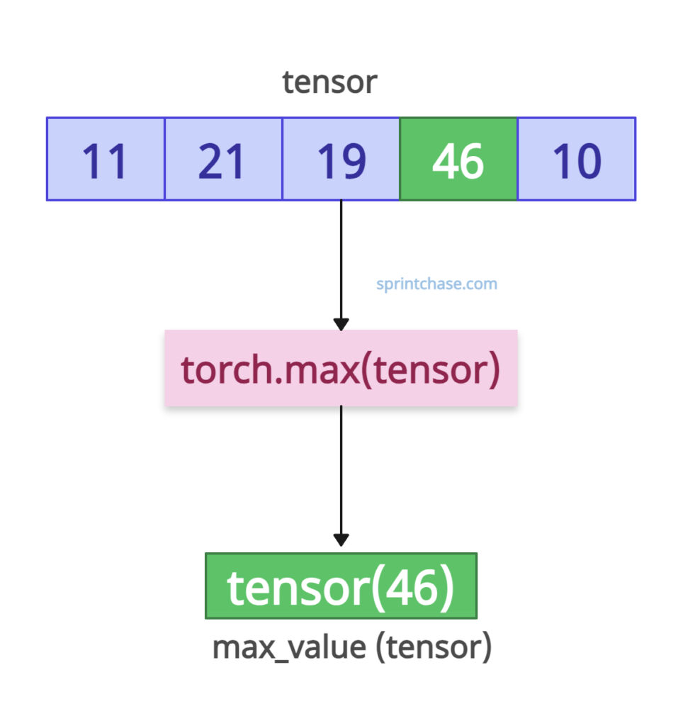 Torchmax Maximum Value Of A Tensor In Pytorch