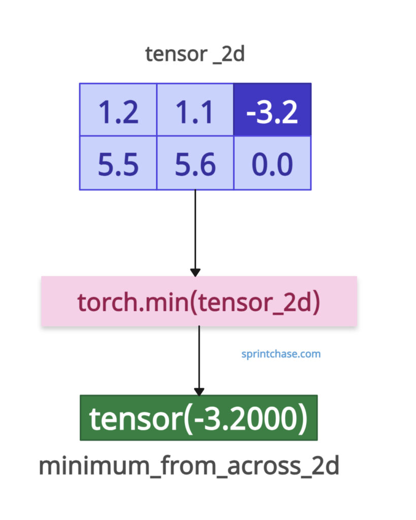 torch.min(): Finding Minimum Value in a Tensor