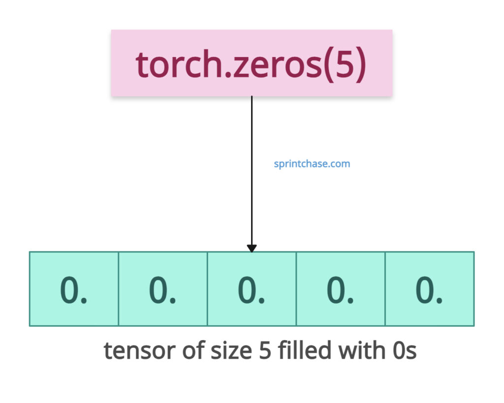 torch.zeros(): Creating a Tensor Filled with 0