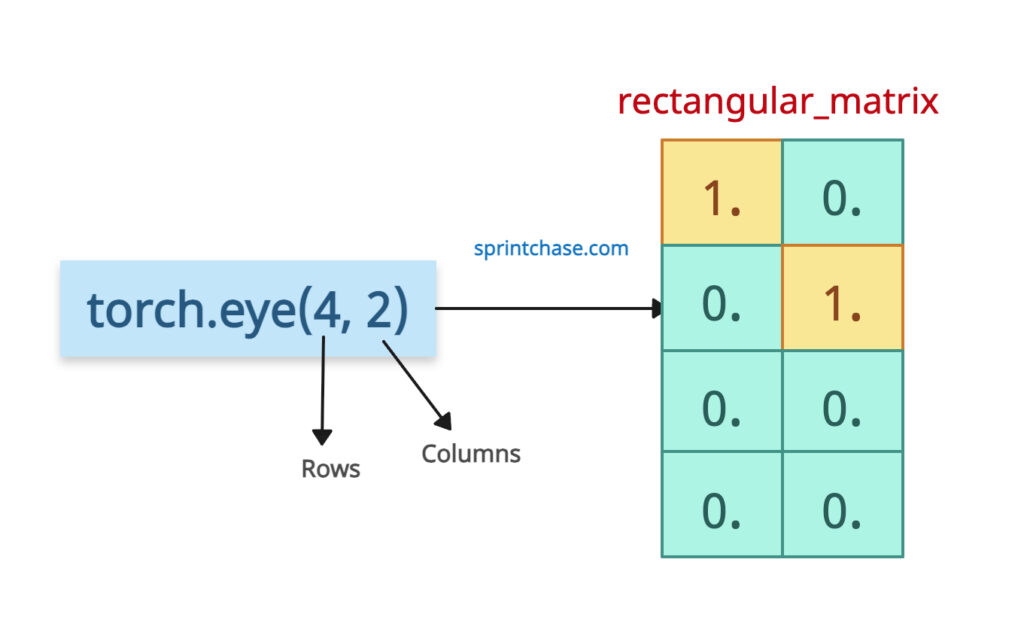 torch.eye(): Creating an Identity Matrix in PyTorch