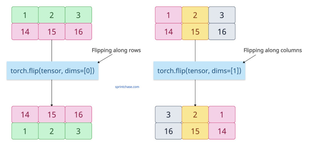 torch.flip(): Reversing the Order of Tensor Elements