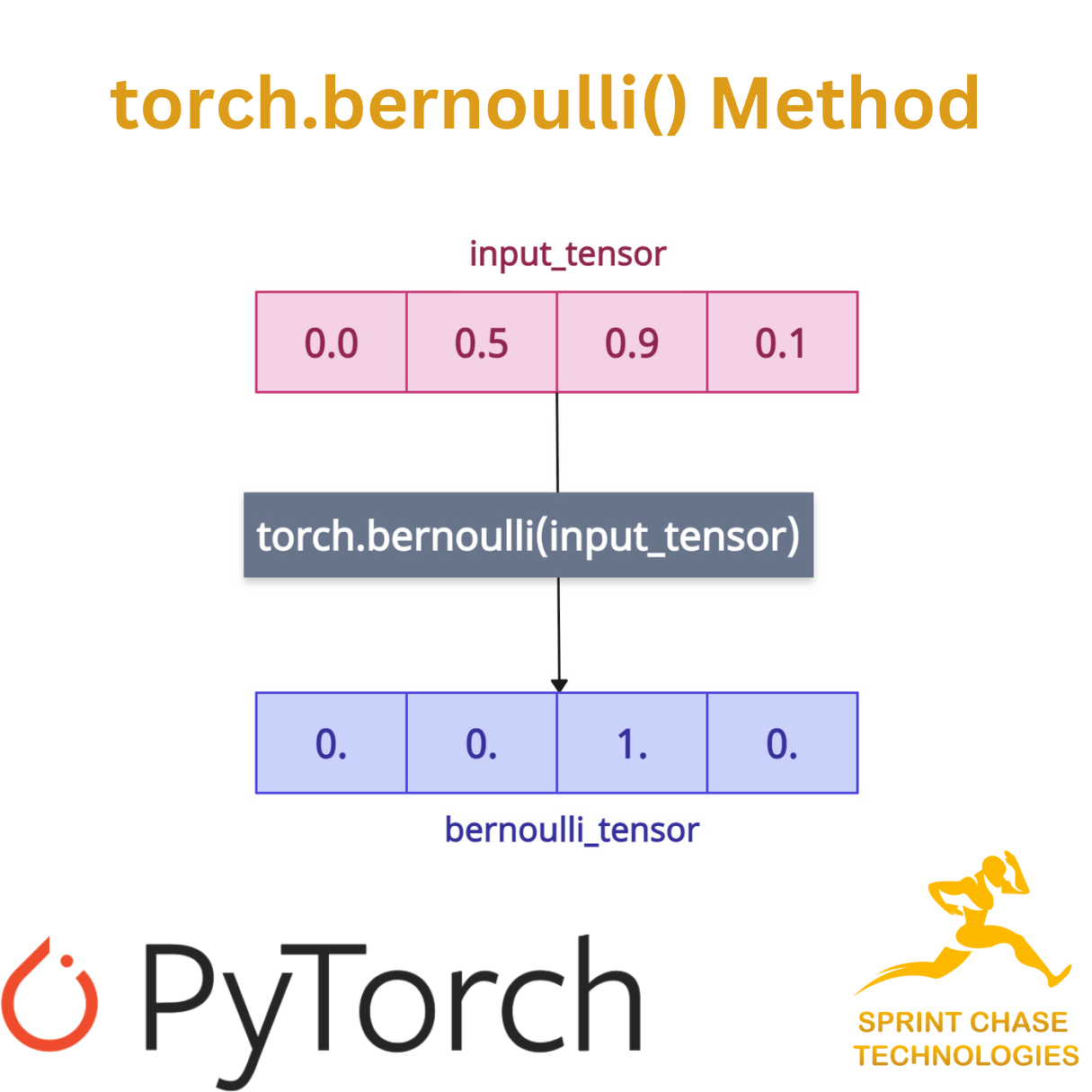 torch.bernoulli(): Binary Random Numbers from a Bernoulli Distribution