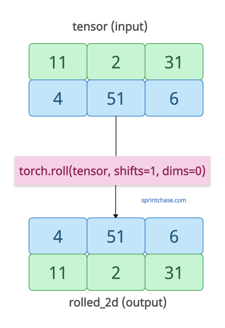 torch.roll(): Shifting Elements of a Tensor