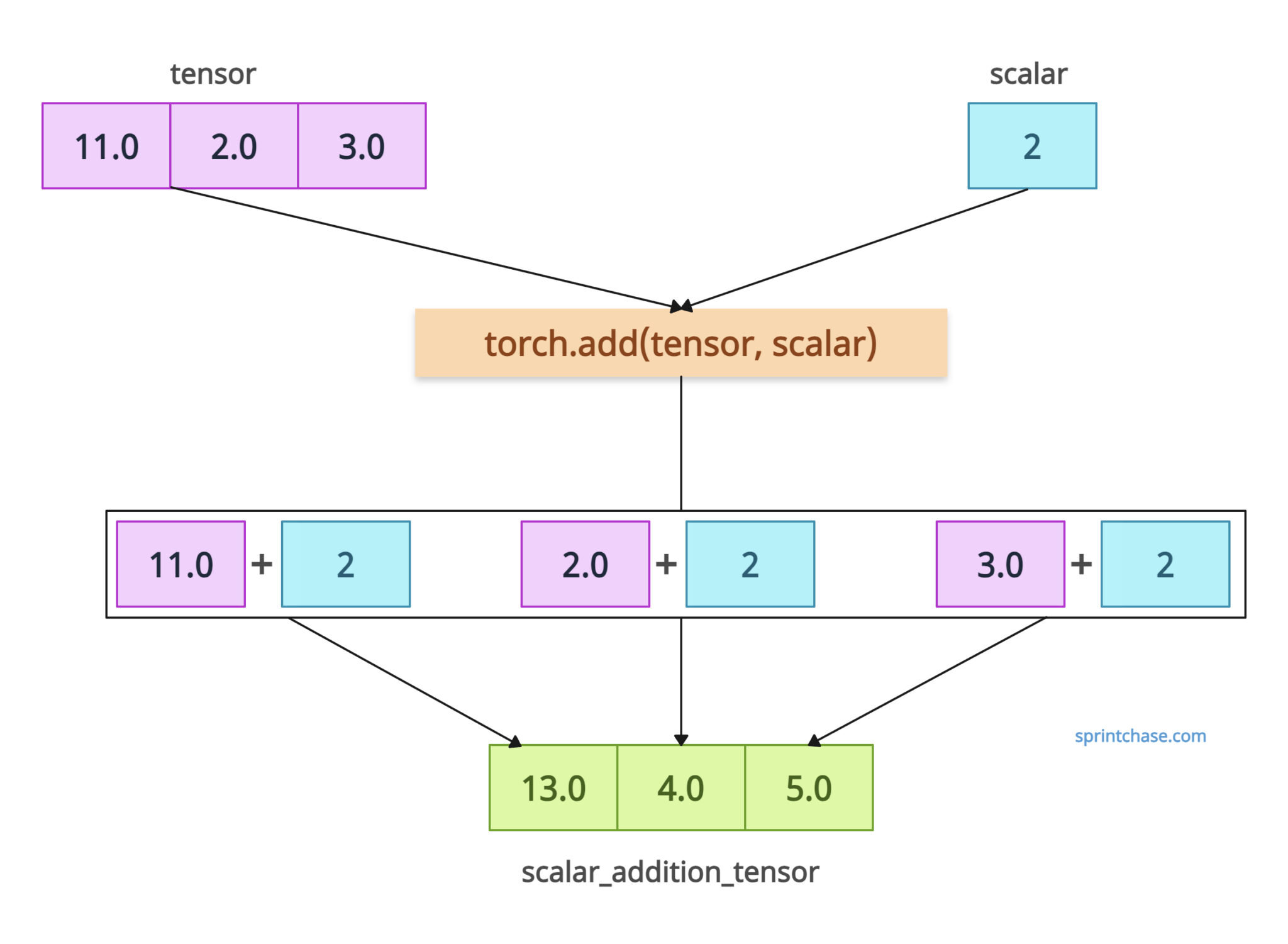torch.add(): Element-wise Addition of Tensor Elements