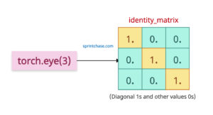 torch.eye(): Creating an Identity Matrix in PyTorch