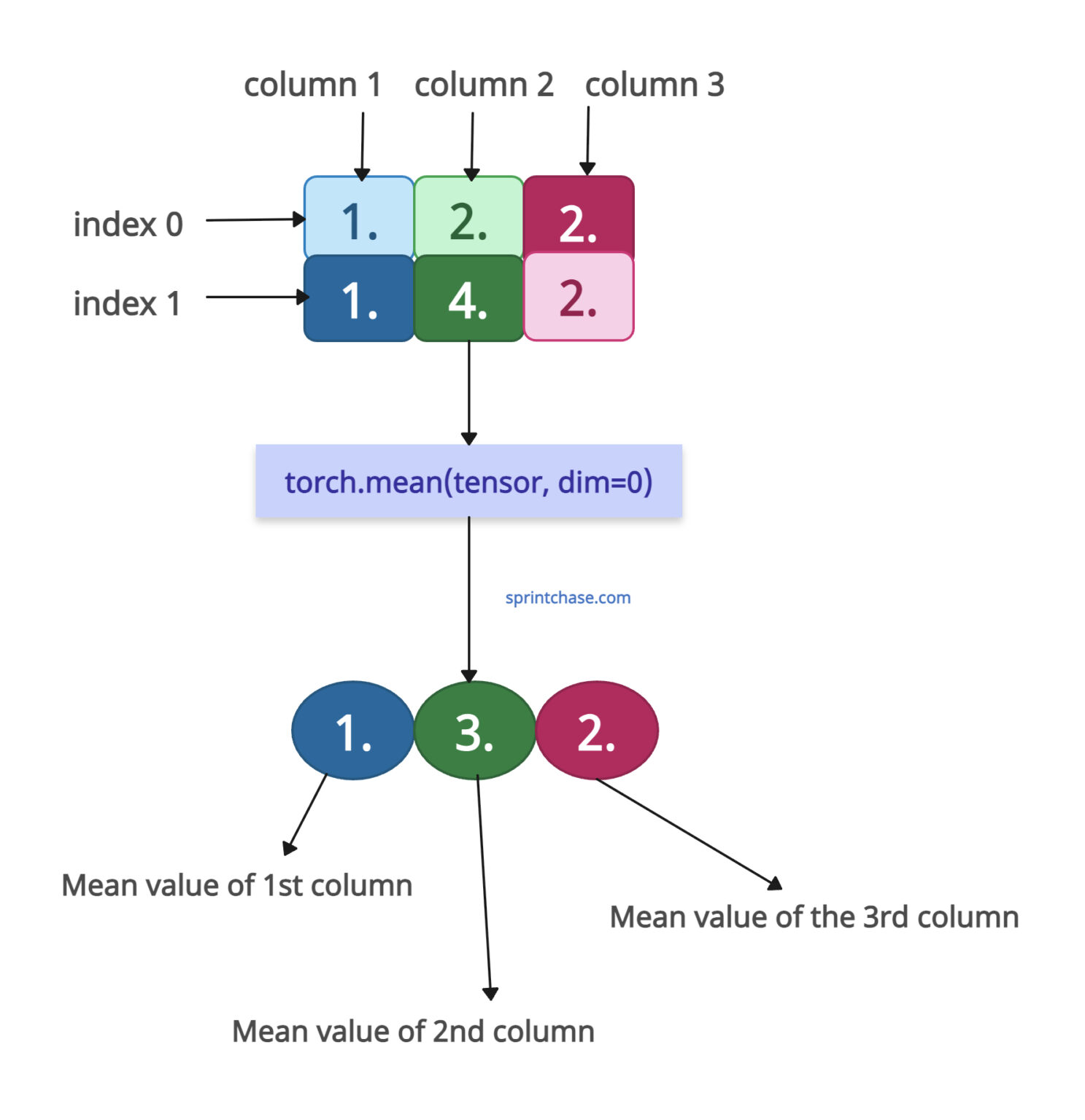 torch.mean(): Calculating an Average of Tensor Elements