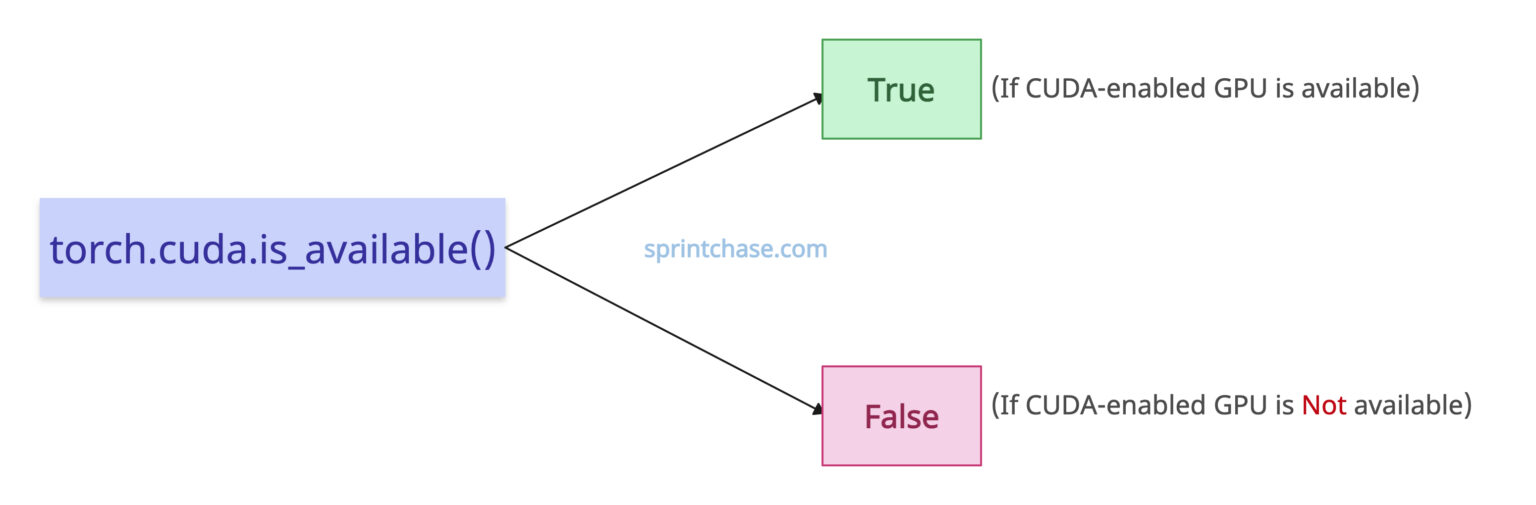 torch.cuda.is_available(): Checking If a CUDA-enabled GPU is Available