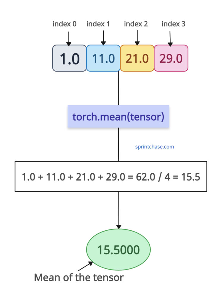 torch.mean(): Calculating an Average of Tensor Elements